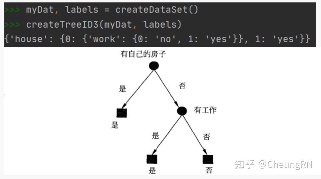 决策树——ID3原理、Python实现、决策树可视化 - 知乎