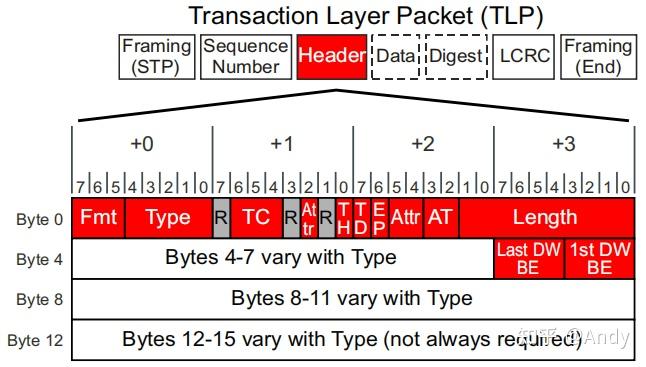 PCIe总线协议基础实战 - 知乎