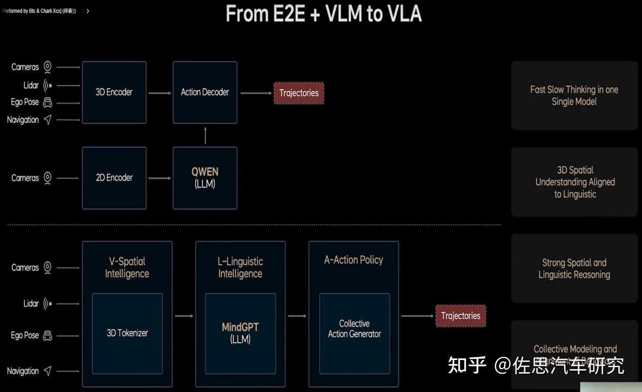 端到端智驾研究：E2E依托强化学习与世界模型的协同交互，向VLA范式演进 - 知乎