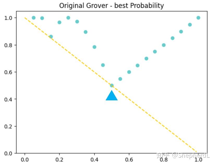 量子搜索算法 Grover Algorithm - 知乎