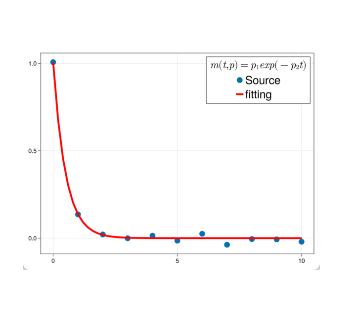 Julia | LsqFit (1) 非线性拟合 - 知乎