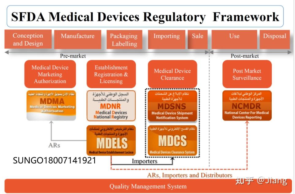 沙特SFDA怎么做 - 知乎