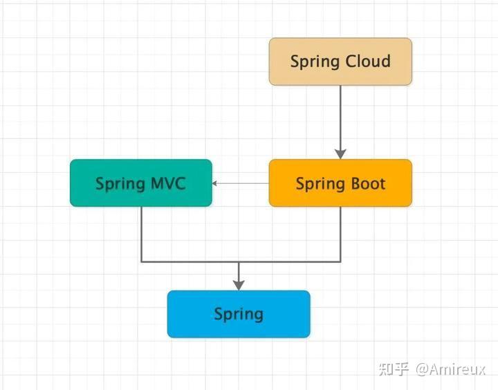 SpringMVC 和 SpringBoot 的区别是什么？ - 知乎
