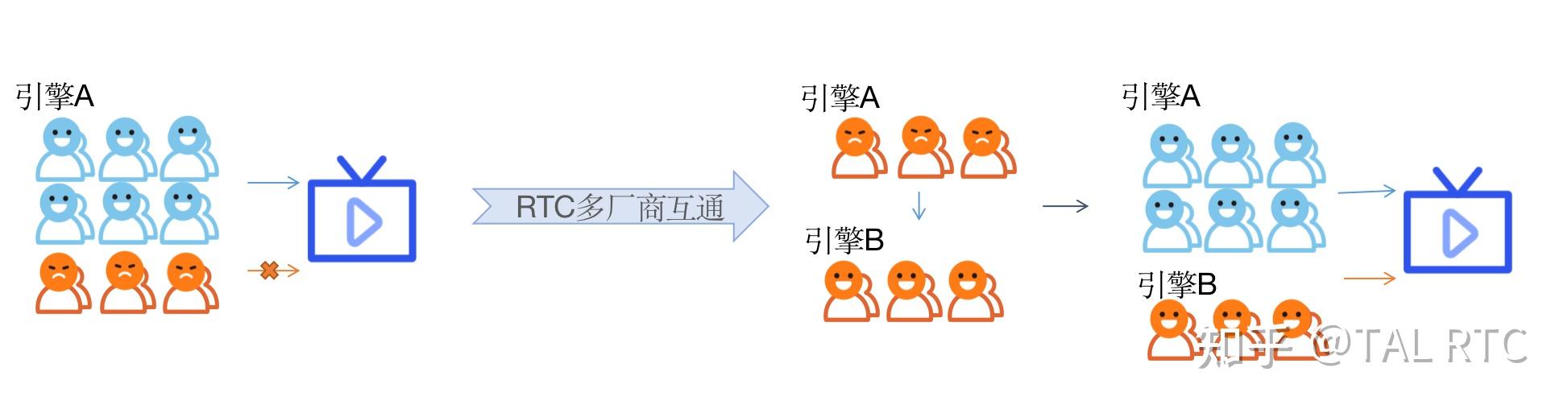 搞懂WebRTC ，看这一篇就够了 - 知乎