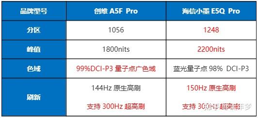 【2025年618电视选购最新攻略】只有6K多预算，选海信小墨E5Q Pro还是创维A5F Pro，附全维度对比测评！ - 知乎