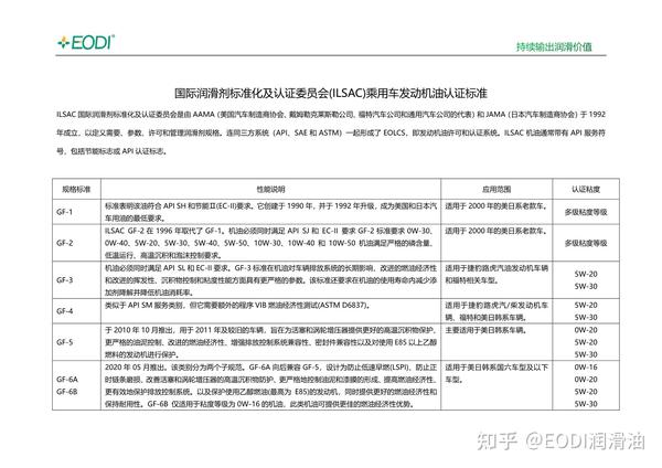 ACEA/API/ILSAC润滑油标准介绍 - 知乎