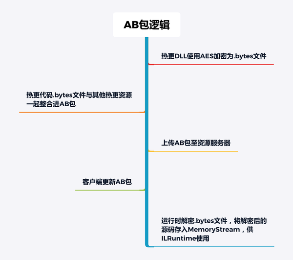 Unity使用ilruntime热更之代码安全:分块解密并执行的技术实现 Csdn博客