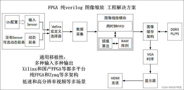Fpga高端项目:xilinx Zynq7020 系列fpga纯verilog图像缩放工程解决方案 提供3套工程源码和技术支持 知乎 0443
