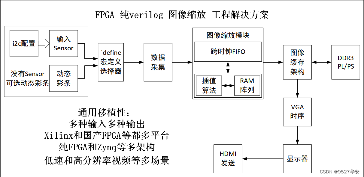 Fpga高端项目：xilinx Kintex7 系列fpga纯verilog图像缩放工程解决方案 提供4套工程源码和技术支持 知乎 6701