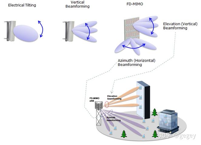 NR CSI-RS codebook（一）：RS evolution in LTE systems - 知乎