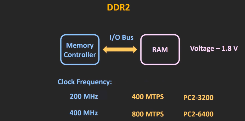 SRAM、DRAM、SDRAM、DDR存储器的区别 - 知乎