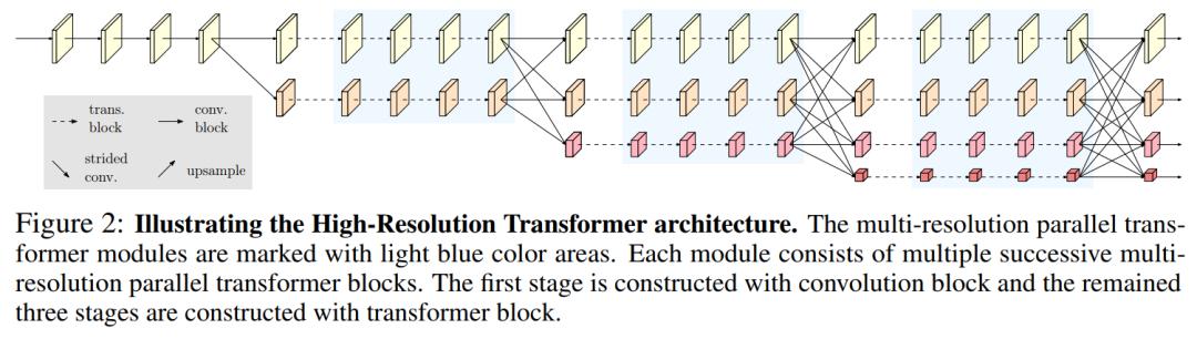 NeurIPS 2021 | 又一超强视觉Transformer主干！HRFormer：学习高分辨率表征 - 知乎