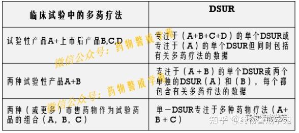 研发期间安全更新报告(DSUR)精讲系列（四） - 知乎