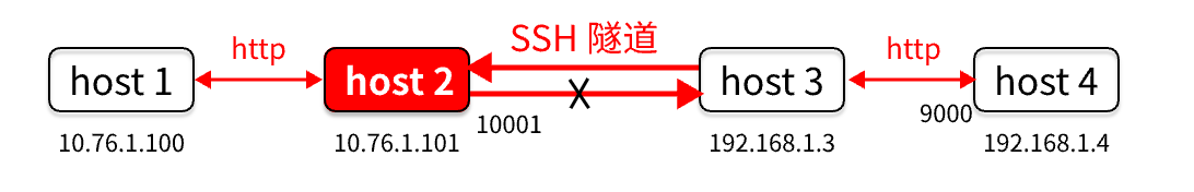 ssh 工具教程 - 知乎