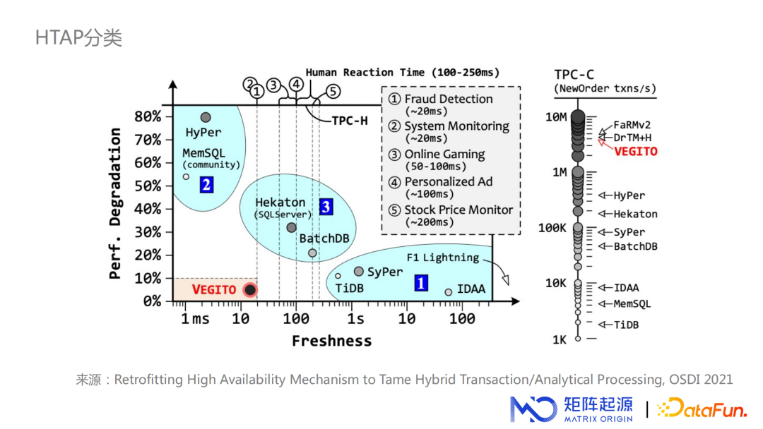 张颖峰：MatrixOne超融合HTAP数据库的存储引擎设计 - 知乎