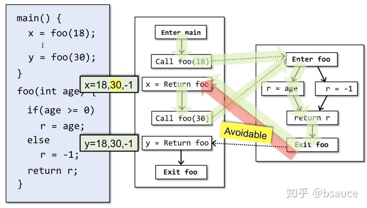 【课程笔记】南大软件分析课程11——CFL可达性&IFDS（课时15） - 知乎