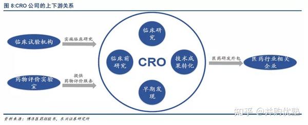 临床CRO产业自上至下递进分析，2021年7月跟踪，格局？ - 知乎