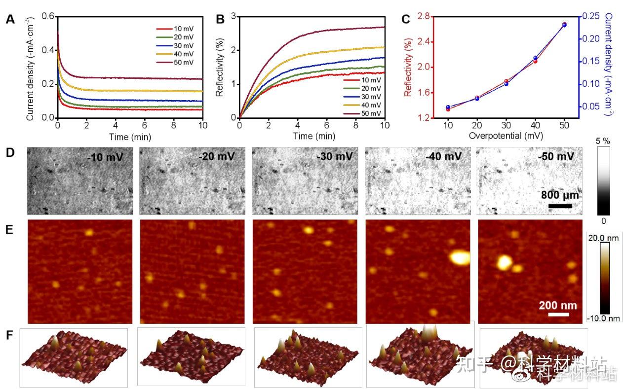 北京化工大学EES：电催化析氢反应初期的界面纳米气泡生长过程 - 知乎