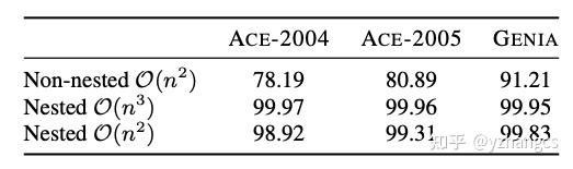 [ACL'23] A dynamic programming algorithm for span-based nested NER in O(n^2) - 知乎