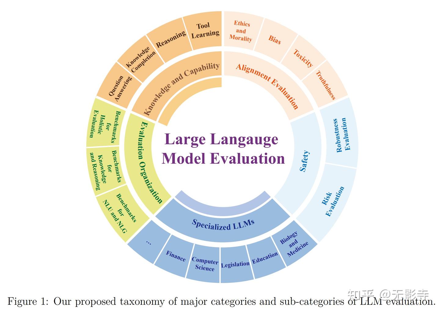 【LLM】一个全面评估大模型的综述(Evaluating Large Language Models: A Comprehensive Survey) - 知乎