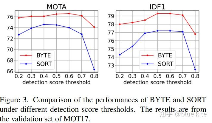 【阅读笔记】bytetrack Multi Object Tracking By Associating Every Detection