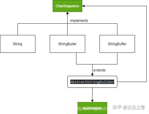 String、StringBuilder和StringBuffer的区别浅谈 - 知乎