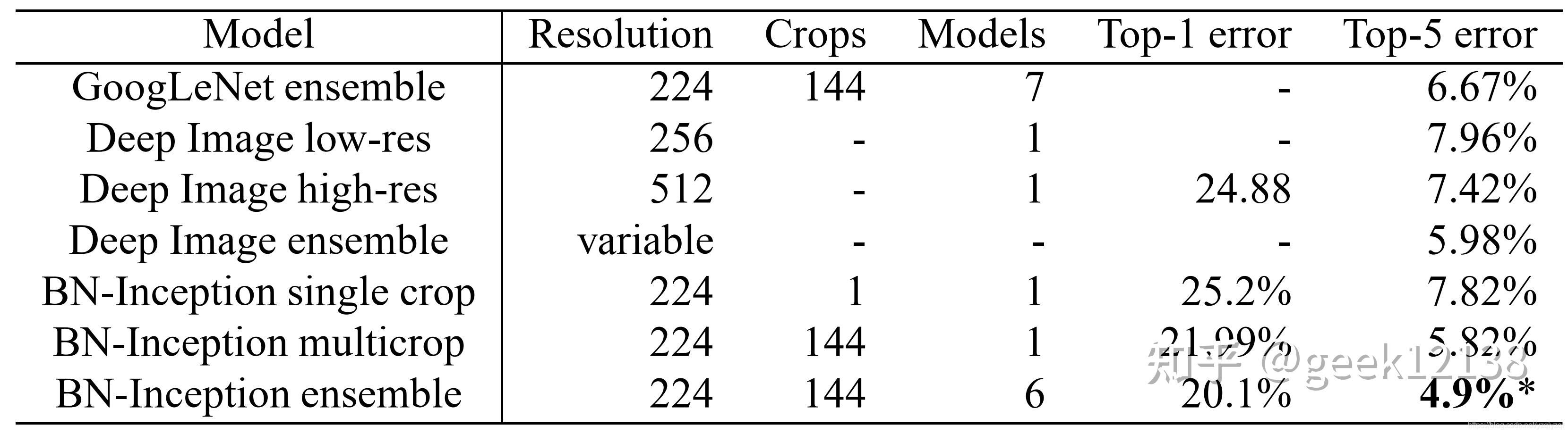 批归一化《Batch Normalization: Accelerating Deep Network Training by Reducing Internal Covariate ...