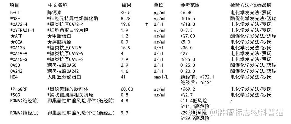 肿瘤标志物科普系列--CA724升高原因分析 - 知乎