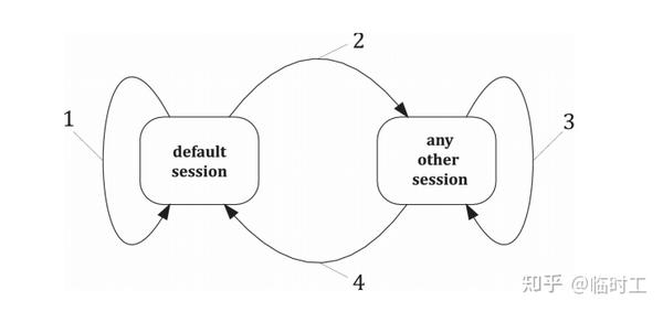 UDS ISO-14229 0x10服务 诊断会话控制 - 知乎