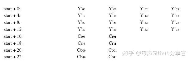 关于图像YUV的四种格式I420 YV12 NV12 NV21 如何选择排列方式？ - 知乎