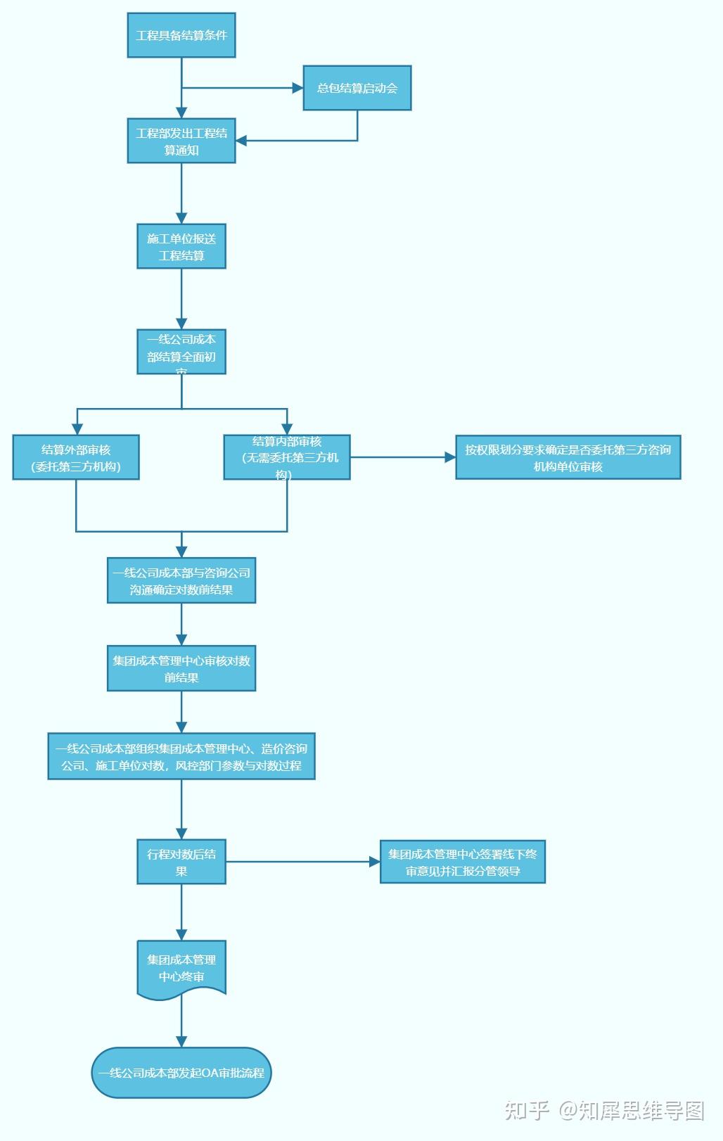 流程图模板大全-40个专业好用的流程图模板免费分享 - 知乎