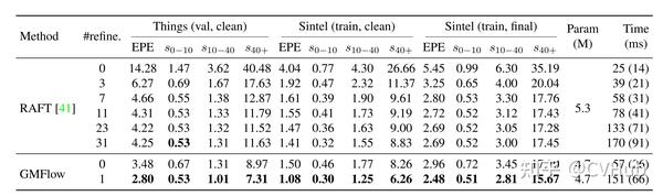 一网打尽！光流估计/立体匹配/深度估计大一统！Unimatch：3D场景理解新范式！ - 知乎