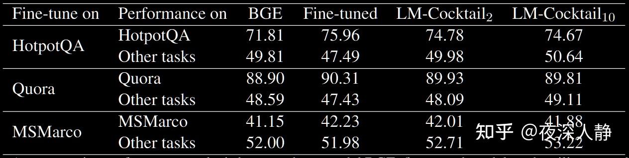 METB文本Embedding排行榜中英文榜全部涉及论文解读(2024.3月版) - 知乎