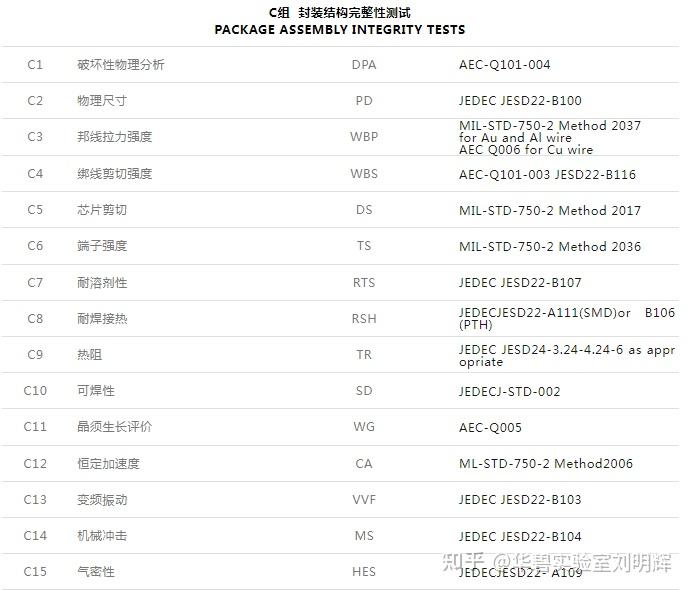 AEC-Q101分立半导体器件可靠性测试标准解读 - 知乎