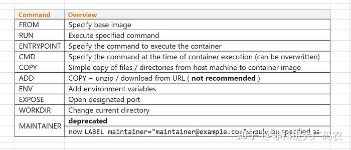 小白快速上手 Docker 06 | Dockerfile - 知乎