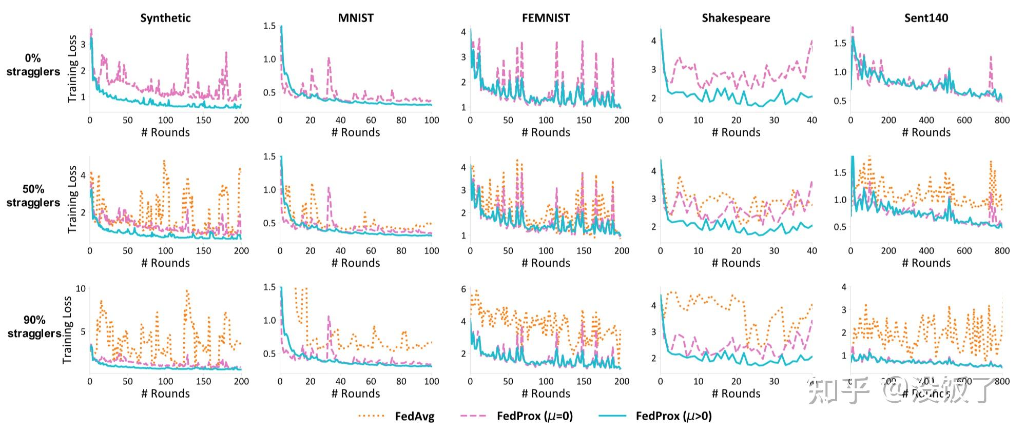 FedProx算法（Federated Optimization in Heterogeneous Networks笔记） - 知乎