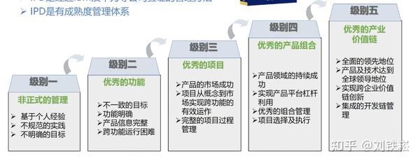 新产品开发IPD流程 - 知乎