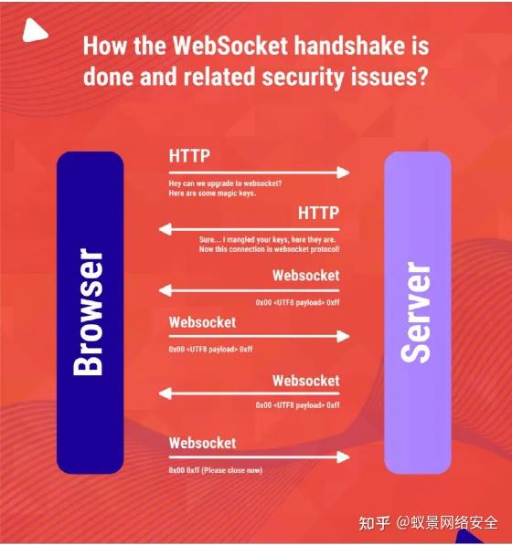 谁有易懂点的websocket教程? - 知乎