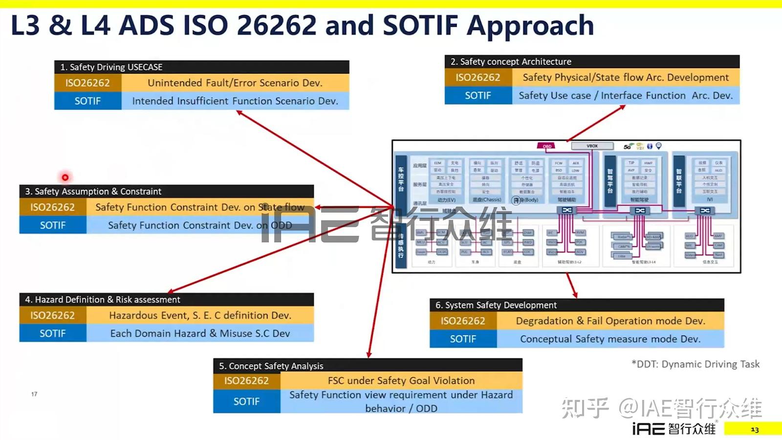 【SOTIF公开课回顾(二)】L3级自动驾驶系统SOTIF设计的关键方法 - 知乎