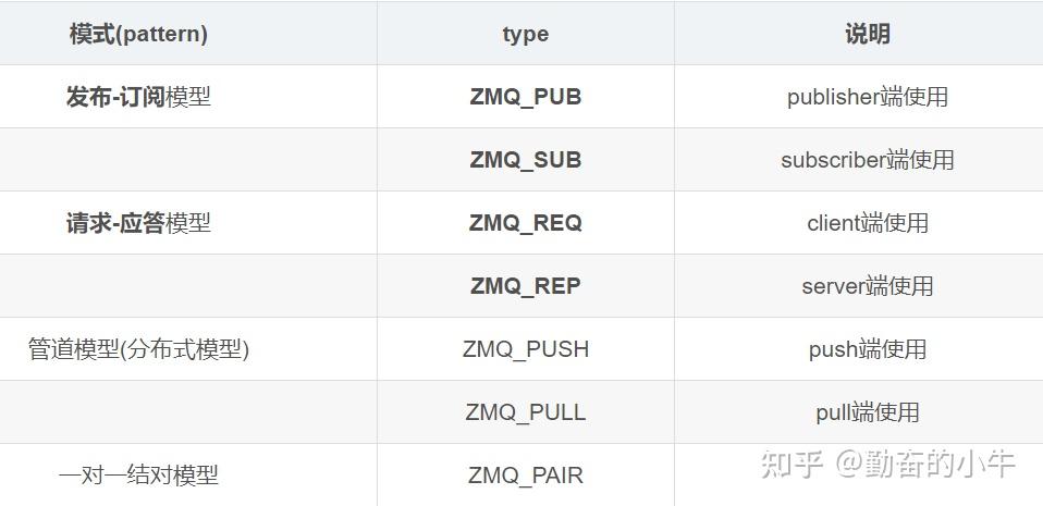 ZeroMQ----高速并发消息通信框架 - 知乎