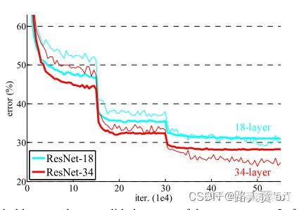 图像分类(五) 全面解读复现ResNet - 知乎