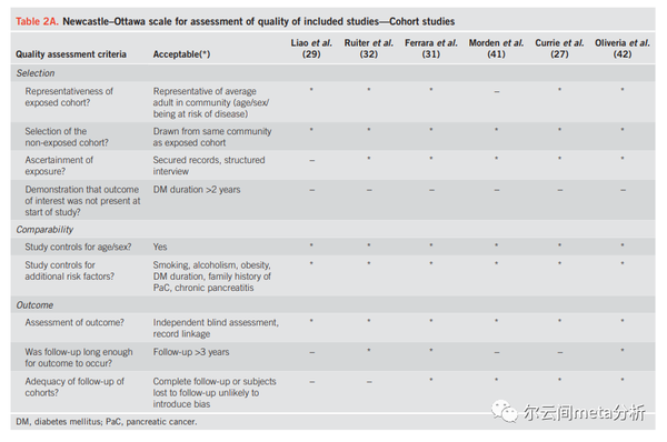 Meta分析质量评价工具那么多，你选择了哪一个？ - 知乎