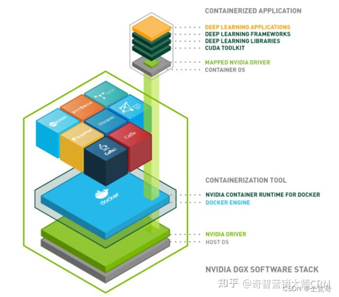 图文并茂讲解CUDA, CUDA Toolkit, CUDA Driver, CUDA Runtime, nvcc之间的关系及其版本兼容性 - 知乎
