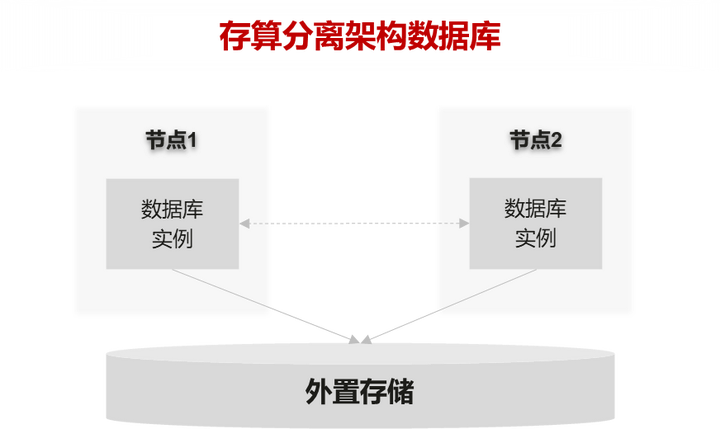 从存算分离说起:金融行业数据库分布式改造之路 知乎
