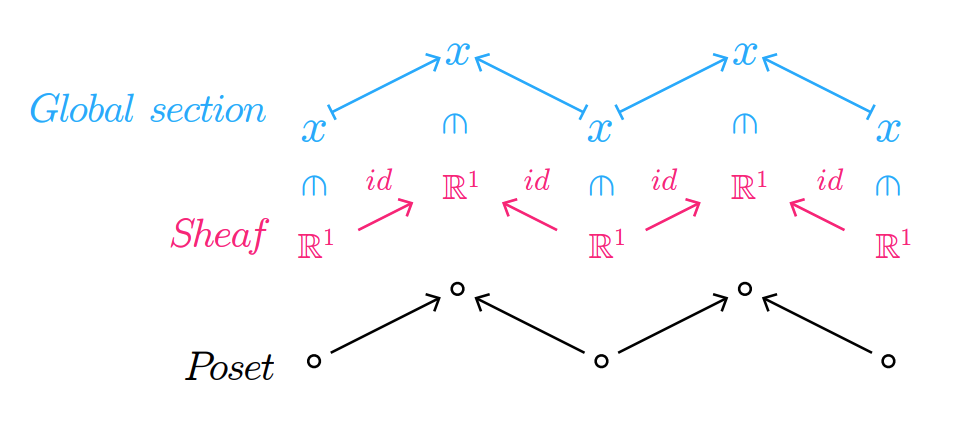 [论文学习]sheaf theory 层论与深度学习（1）基本概念：sheaf与global section - 知乎