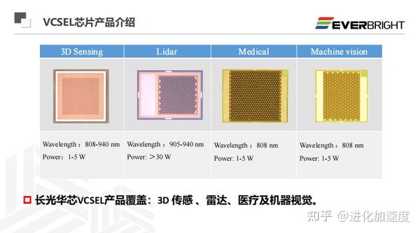 高性能激光雷达用VCSEL技术进展及芯片布局 - 知乎