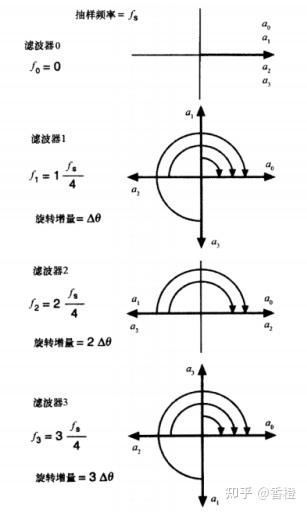 数字滤波器组和快速傅里叶变换（FFT） - 知乎