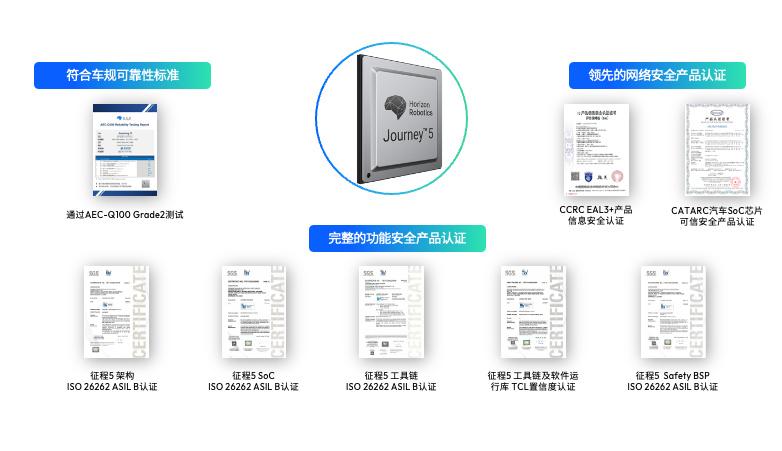 行业首家！地平线通过ISO 21448预期功能安全标准流程体系认证 - 知乎