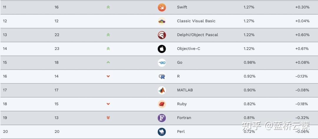 8 月 TIOBE 编程排行榜：Python 势不可挡！ - 知乎