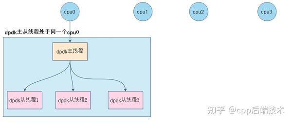 dpdk多线程模型 - 知乎